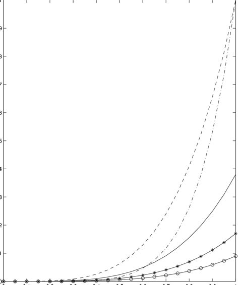 2 Comparison Of Truncation Errors For Three Different Models