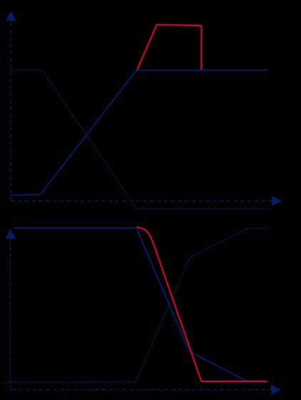 Schematic Representation Of Waveforms During Igbt Turn Off Turn Off