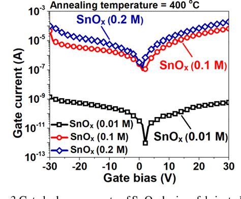 Figure 1 From Dependence Of Sio2 Gate Leakage Current On Annealing