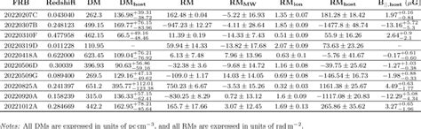 Dsa 110 Frb Sample Rotation Measure Properties Download Scientific