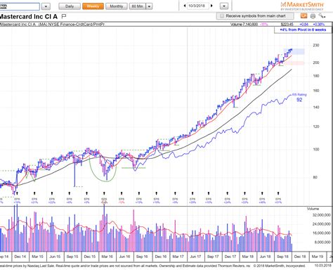 Ibd 50 Review High Chart Patterns Group