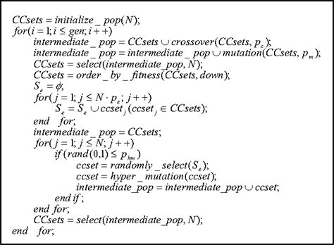 Figure 1 From A Hybrid Genetic Algorithm With Hyper Mutation And Elitist Strategies For