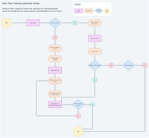Ux Flow Xperience Users