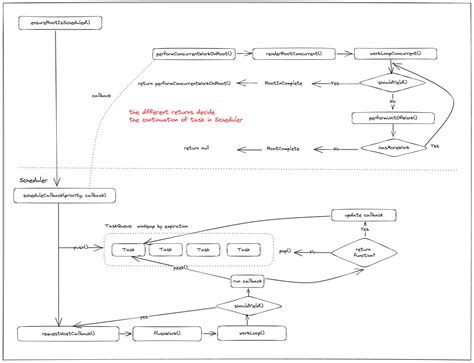 How React Scheduler Works Internally