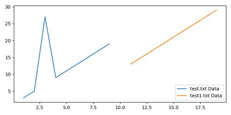 How To Plot Data From Multiple Two Column Text Files With Legends In