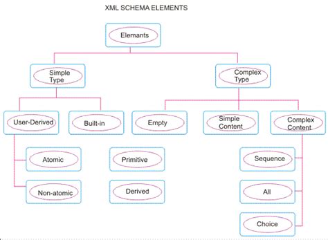 XMLSchema Ebooks XMLSchema Example XMLSchema Example XMLSchema Tutorials XMLSchema Tutorial