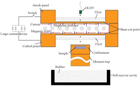 Experimental Principle Of Shock Compression Using Soft Recovery
