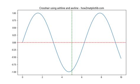 matplotlib中使用axhline绘制虚线水平参考线的详细指南 极客笔记