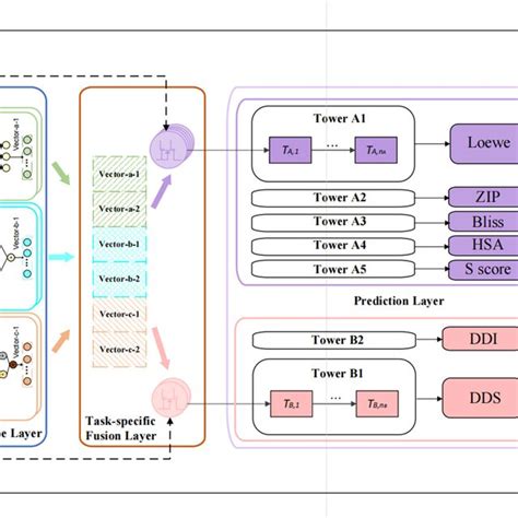 A Deml Architecture Hybrid Ensemble Layer Hel The Feature Of Drug Download Scientific