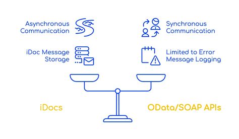 Difference Between Idoc Odata Soap Api Minterface Message Monitoring Error Reprocessing Sap S4