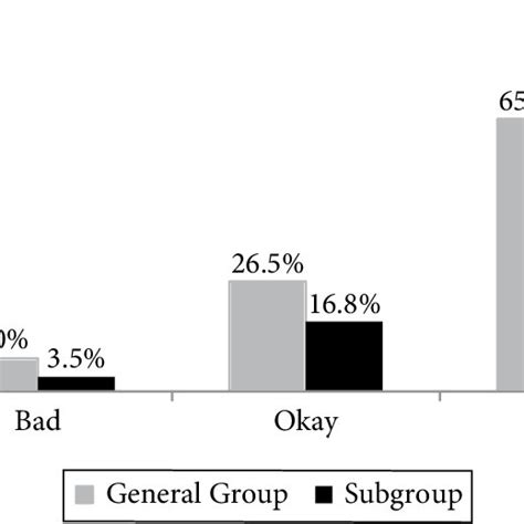 Feelings About Being Same Sex Attracted N 3117 Download Scientific Diagram