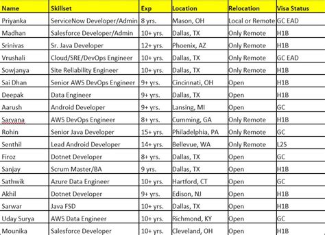 Prudhvi Ram On Linkedin Hello Connections Hope All Is Well Please