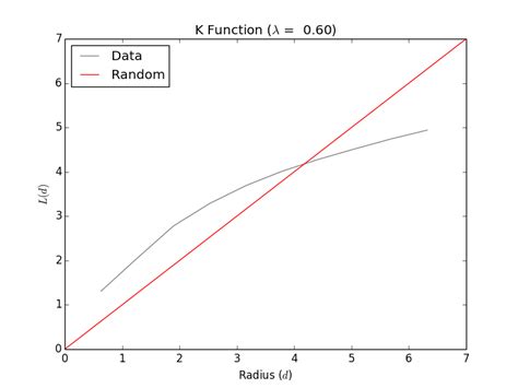 Spatial Point Pattern Analysis Using K Function