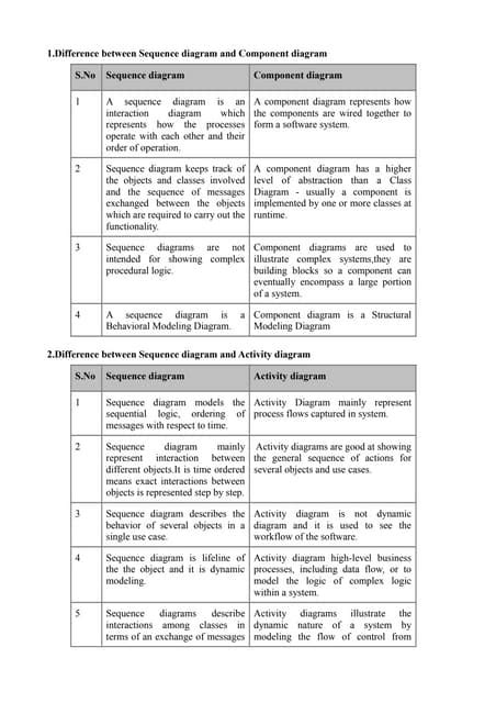 Uml Difference Faqs 1 Pdf