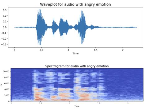Github Biannagasspeech Emotion Recognition
