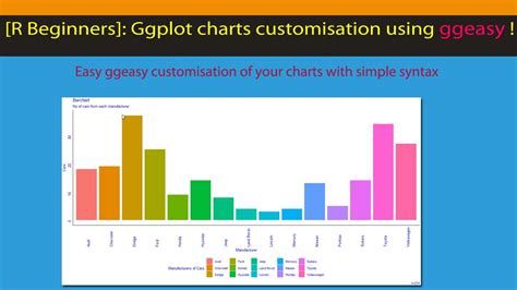 [r beginners] ggeasy package allows easier ggplot chart customisation