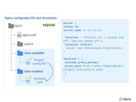 Configuring Nginx As A Web Server For Django Topic