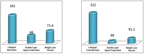 The Weight Of Double Layer Spatial Structure Deck Compared To Steel And