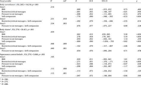 hierarchical multiple regression analyses predicting objectified body download table