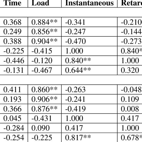 Correlation Analysis Between Different Parameters Under Two Levels Of