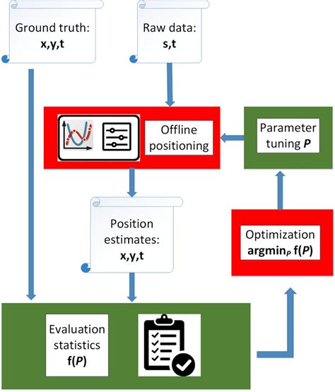 The Workflow For The Optimization Of The Parameter Tuning P That