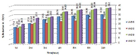 Hexavalent Chromium Reduction Hourly Of Bacterial Isolates In Pbs Download Scientific Diagram