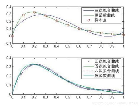 数学建模 插值与拟合(预测模型)拟合预测模型 Csdn博客 数学建模 插值与拟合(预测模型)拟合预测模型 Csdn博客
