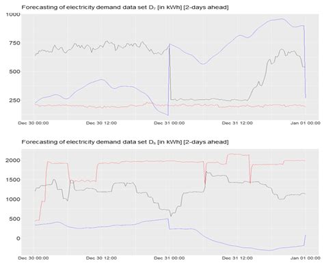 Electricity Free Full Text Dynamic Regression Prediction Models For Customer Specific