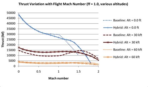 8a Variation Of Thrust With Flight Mach Number Comparison Of The Download Scientific Diagram