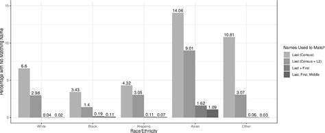 figure 1 from addressing census data problems in race imputation via