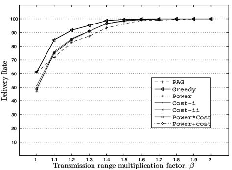 Histogram Of The Average Node Degree With Different Transmission
