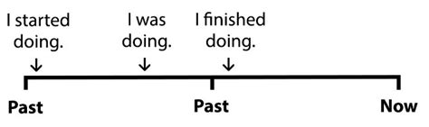 Simple Past Continuous In English Grammar Examples Polylingoo