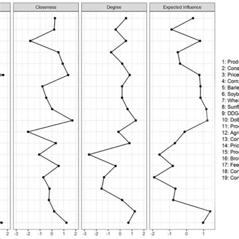 centrality values of the network download scientific diagram