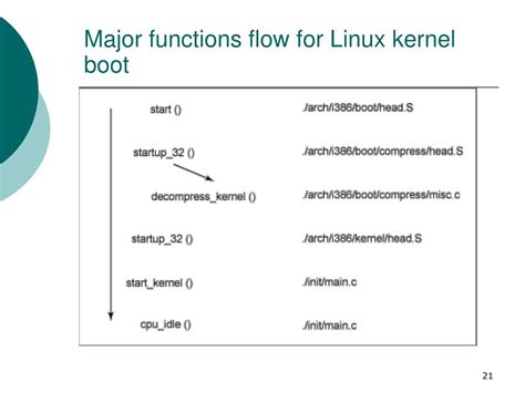 PPT Linux Booting Procedure PowerPoint Presentation Free Download ID