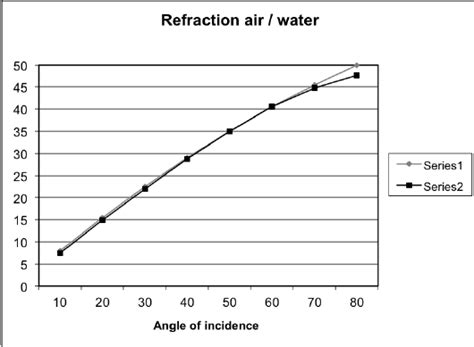 Comparing The Quadratic Relation Against The Sine Law Download