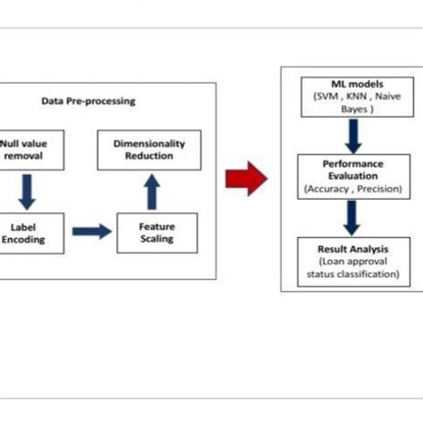 PDF LOAN ELIGIBILITY PREDICTION USING MACHINE LEARNING A COMPARATIVE APPROACH