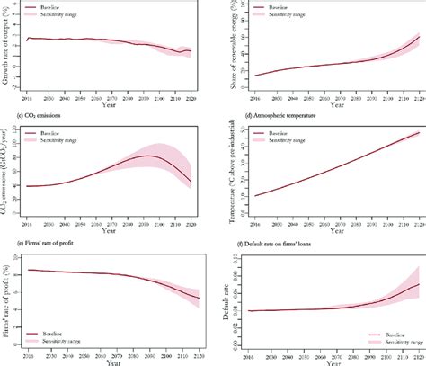 Evolution Of Environmental Macroeconomic And Financial Variables Download Scientific Diagram