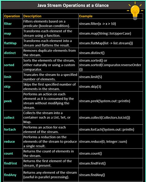 Moonsys On Linkedin Java Programming Streams Codingtips Softwaredevelopment Javastreams