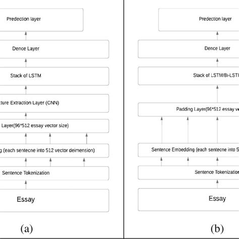 The Aes Model A Cnn With Recurrent Neural Network For Aes System