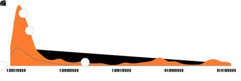 Cve 2023 7024 Exploits And Severity Feedly