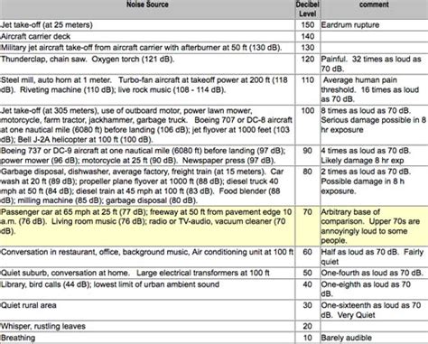 Boise Guardian Noise Level Doubles Every 10 DB