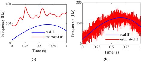 parameterized instantaneous frequency estimation method for vibration
