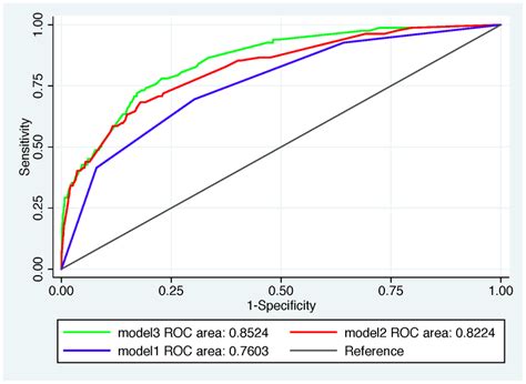 Roc Curves Based On Three Predictive Model For Upper Gi Malignancy In