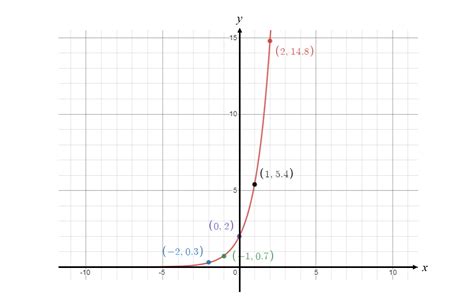 Graph The Function F X 2 E { X } Quizlet