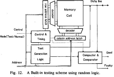 Figure From Built In Testing Of Memory Using An On Chip Compact Testing Scheme Semantic Scholar