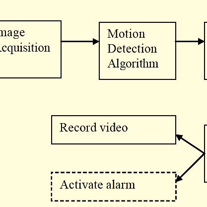 An Overview Of The Motion Detection Algorithm Download Scientific Diagram