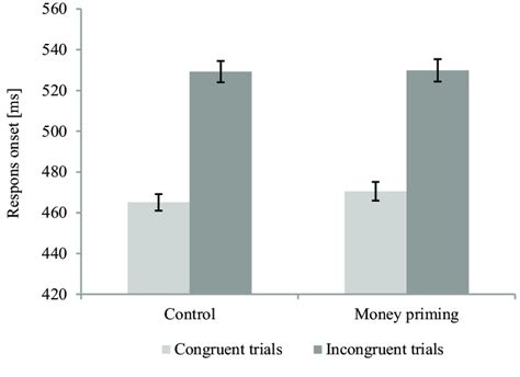 Latencies For Congruent And Incongruent Trials As A Function Of Priming