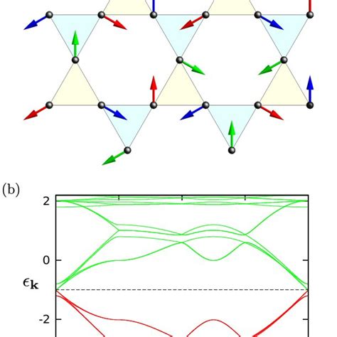 Kondo Lattice Model Klm On The Kagome Lattice The Model Can Be