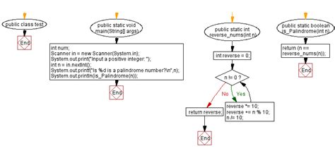 java check if a positive number is a palindrome or not