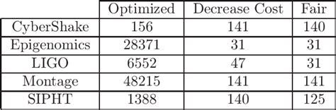 Table 5 From Cost Driven Scheduling Of Grid Workflows Using Partial